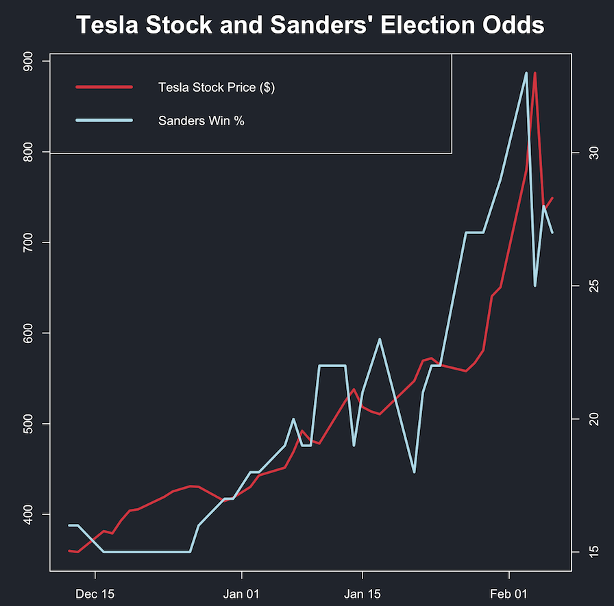 Tesla: Political Beta Analysis : r/stocks